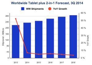Tablet Market Growth to be Moderate in the Future - Aurora Cup